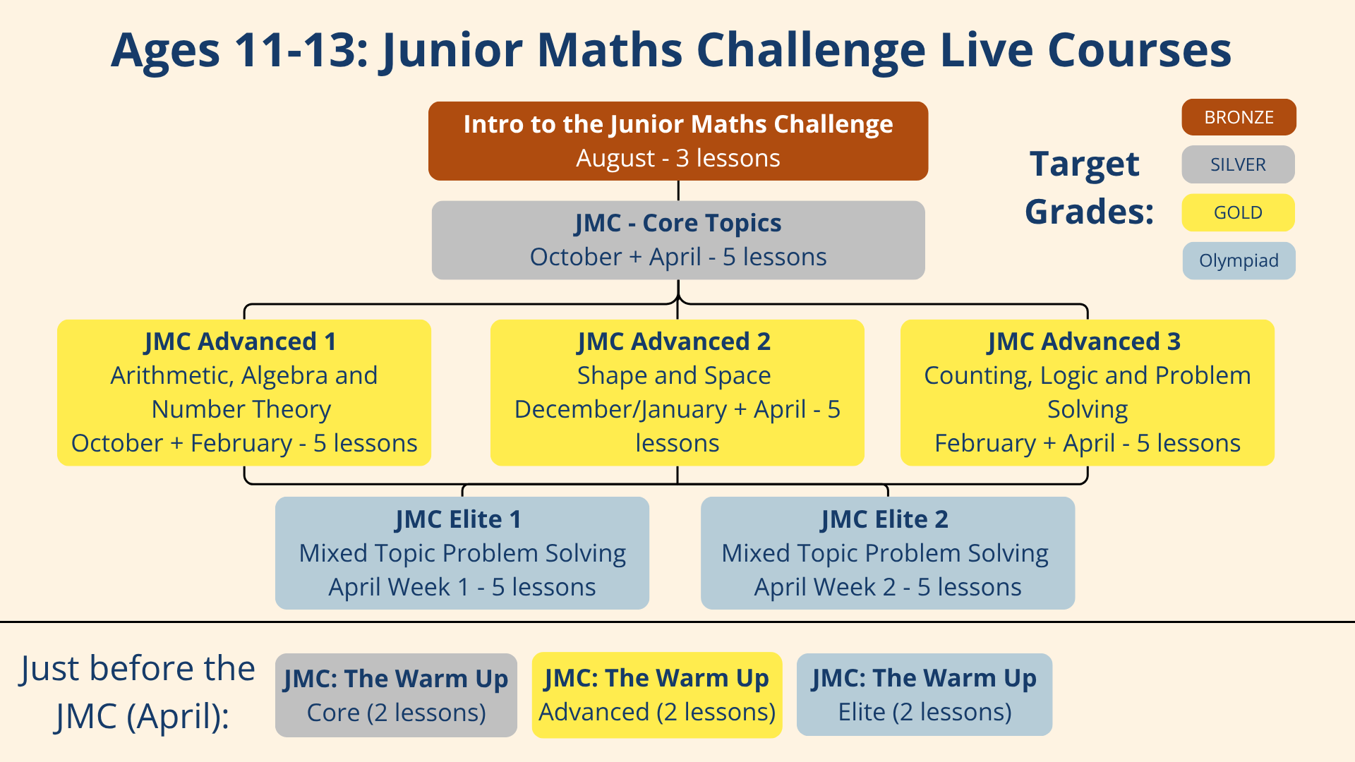 UKMT Junior Maths Challenge Preparation Courses – Mathsaurus